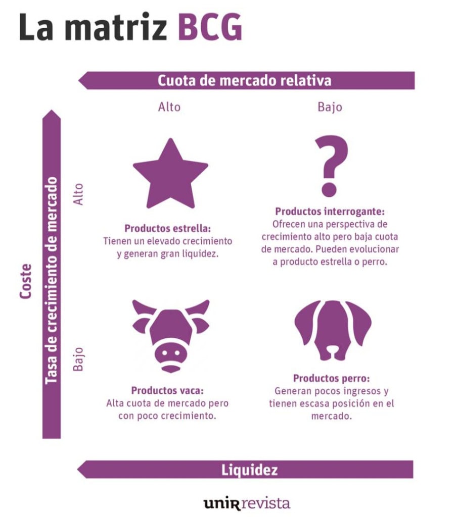 Matriz BCG: Para qué sirve y cómo realizarla | UNIR Perú